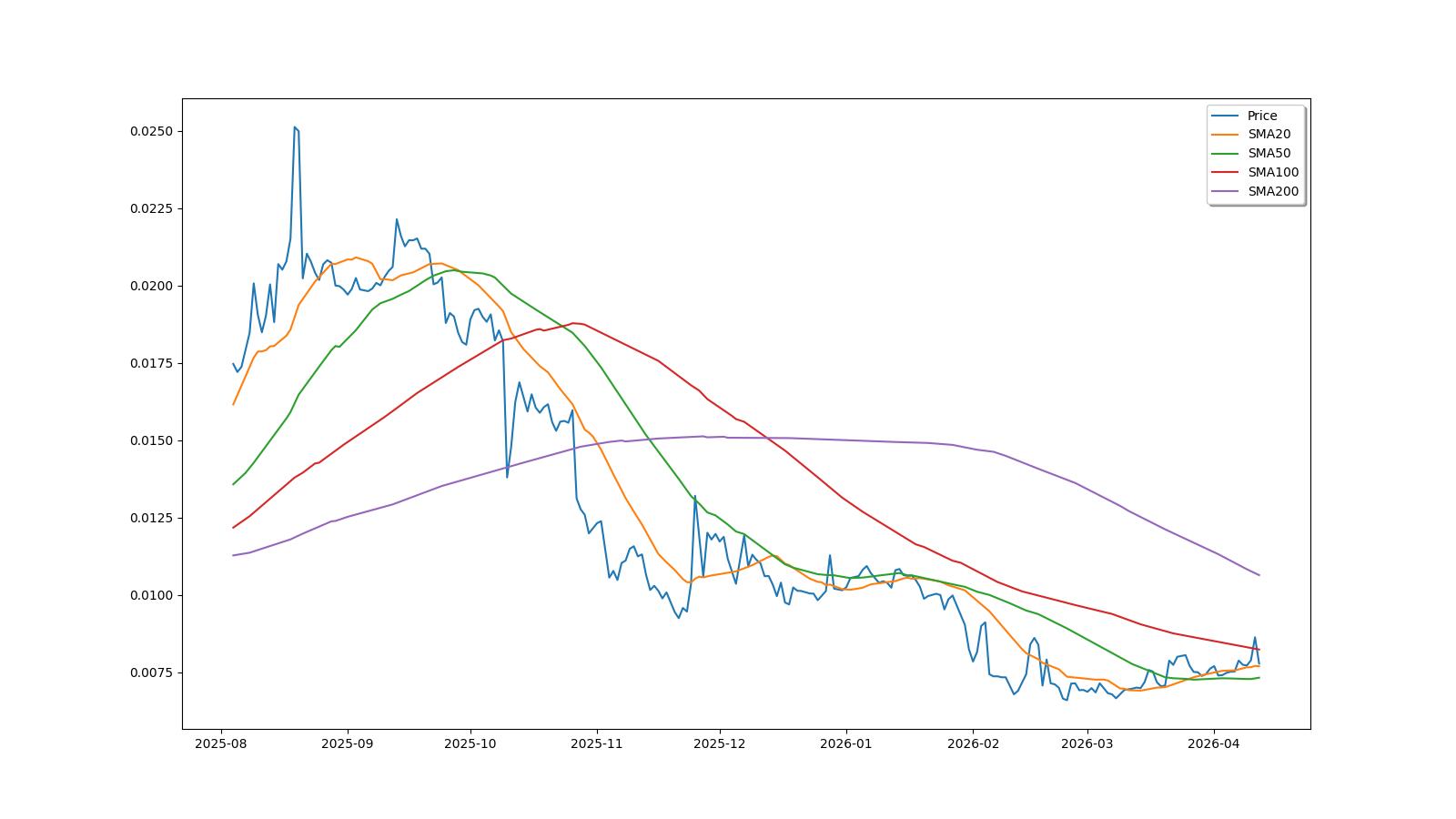IslaCoin Simple Moving Averages