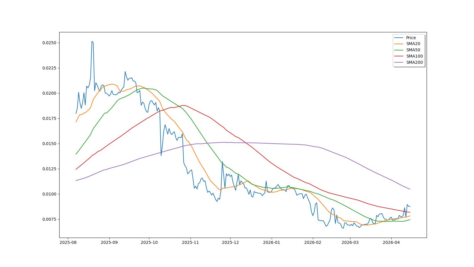 IslaCoin Simple Moving Averages