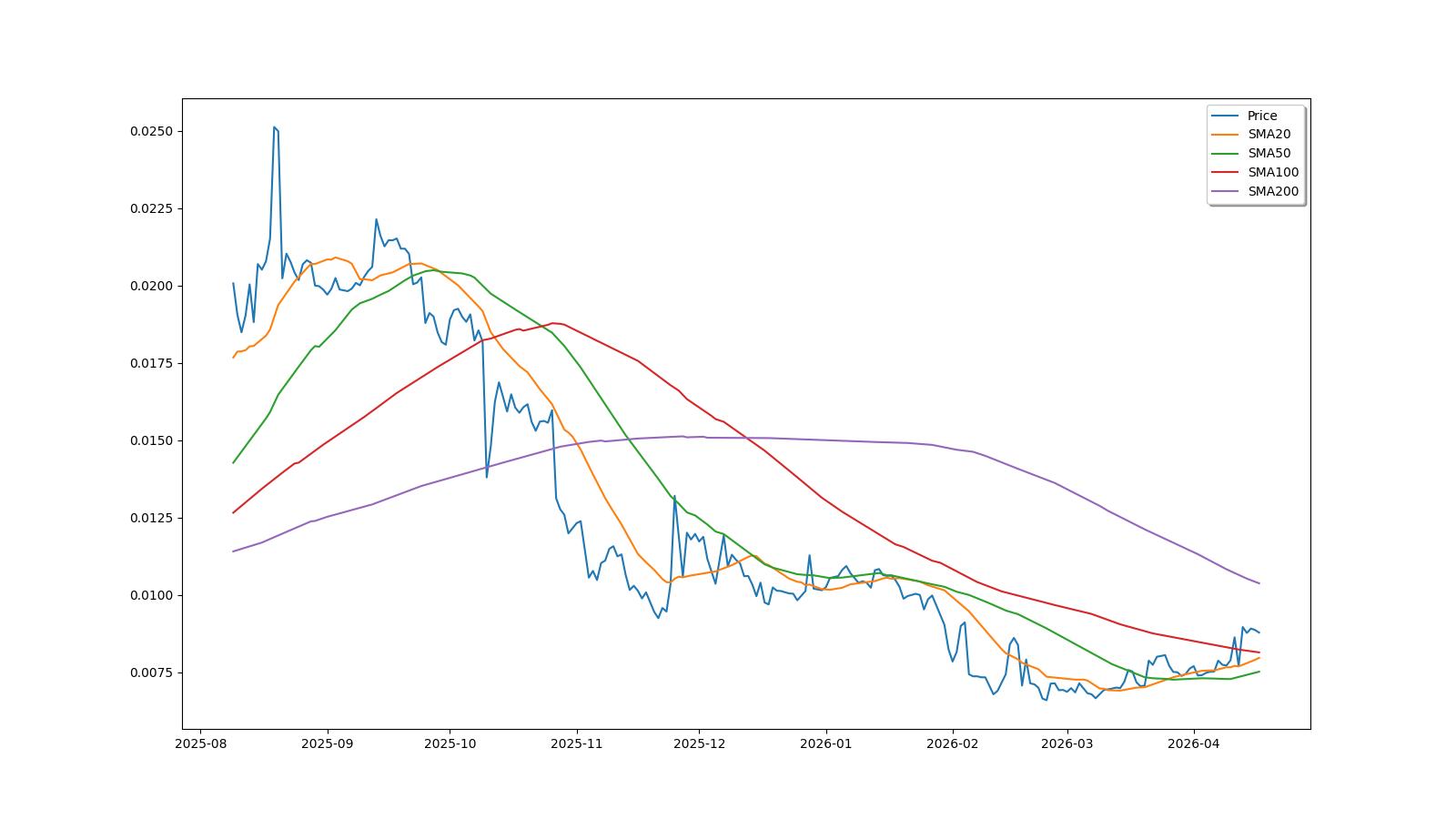 IslaCoin Simple Moving Averages