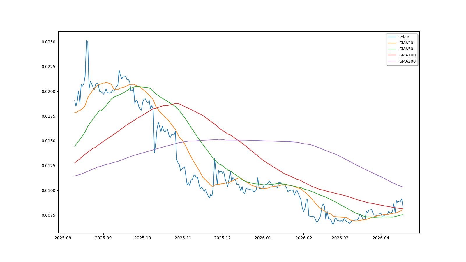 IslaCoin Simple Moving Averages