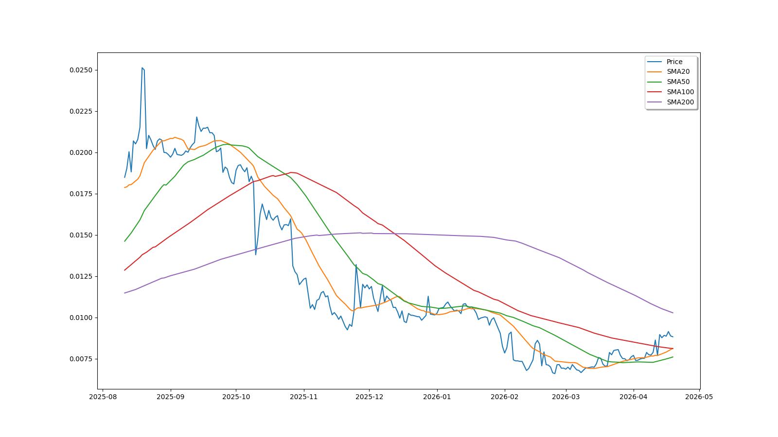 IslaCoin Simple Moving Averages