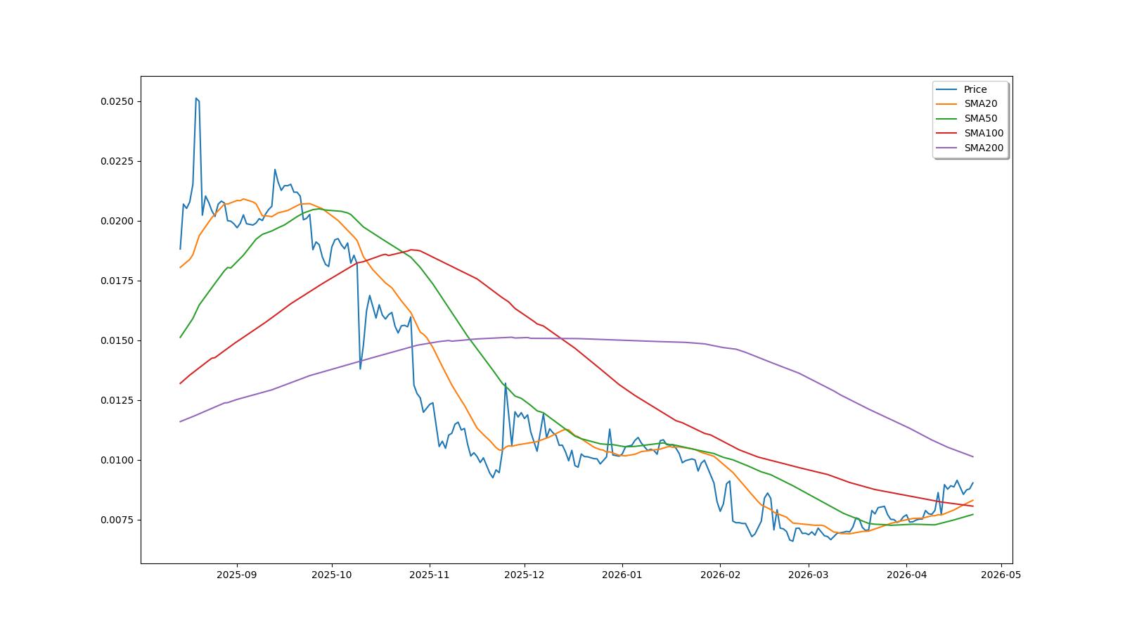 IslaCoin Simple Moving Averages