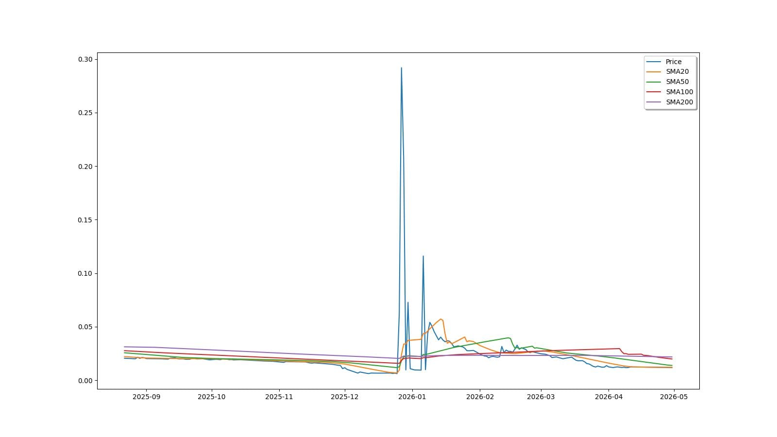 Islamic Coin Simple Moving Averages