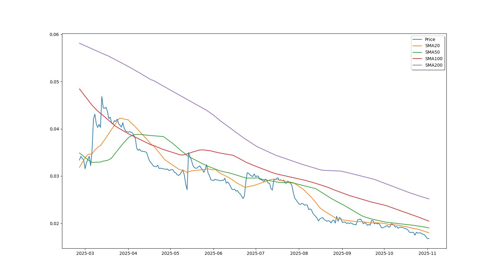 Islamic Coin Simple Moving Averages
