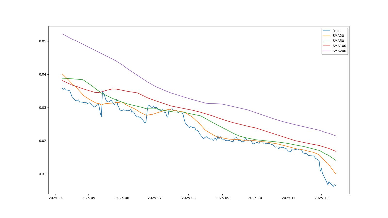 Islamic Coin Simple Moving Averages