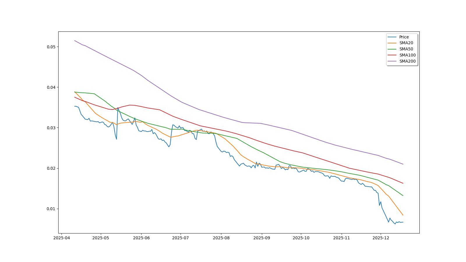 Islamic Coin Simple Moving Averages