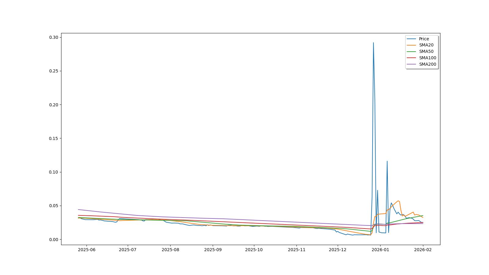 Islamic Coin Simple Moving Averages