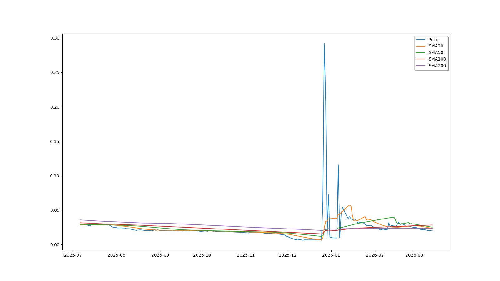 Islamic Coin Simple Moving Averages