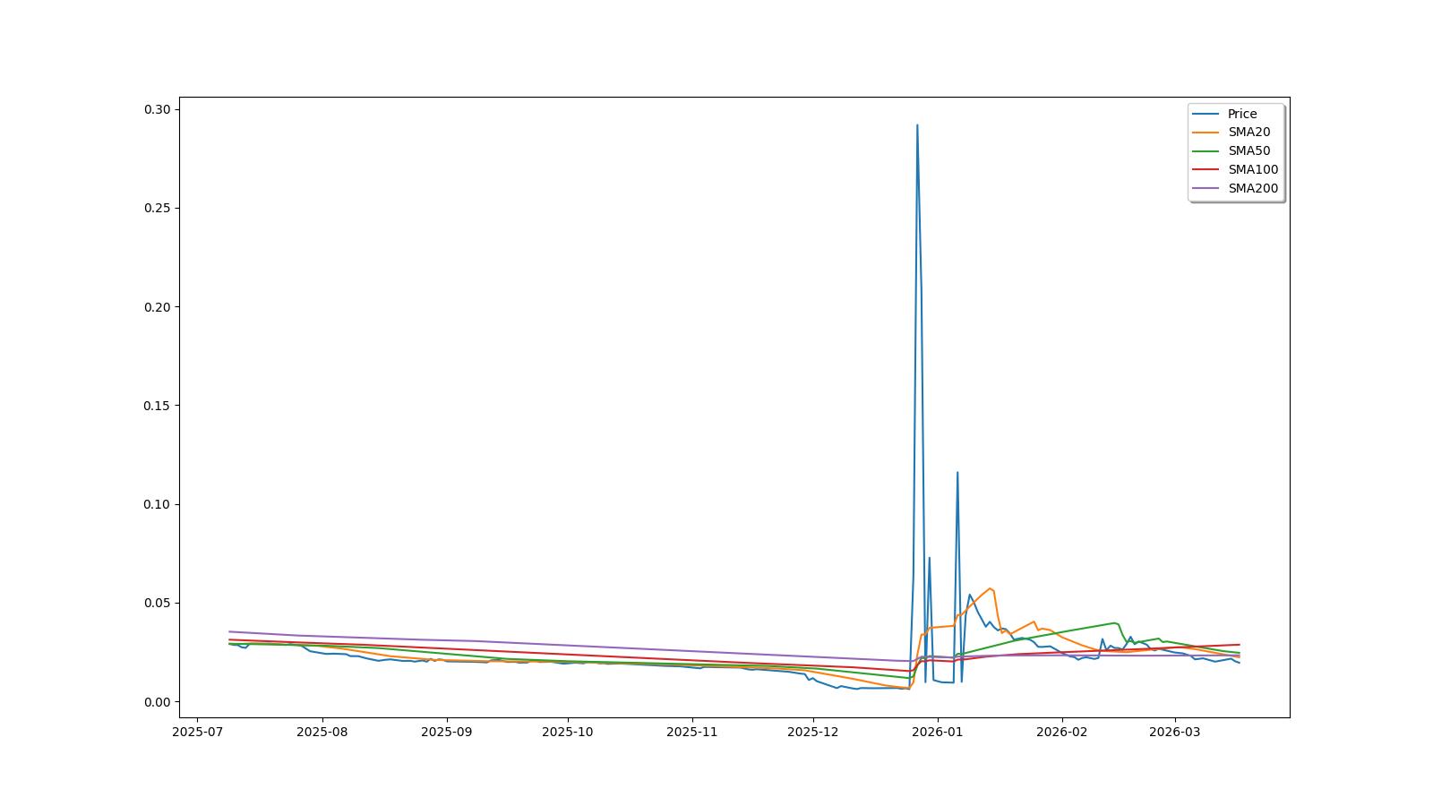Islamic Coin Simple Moving Averages