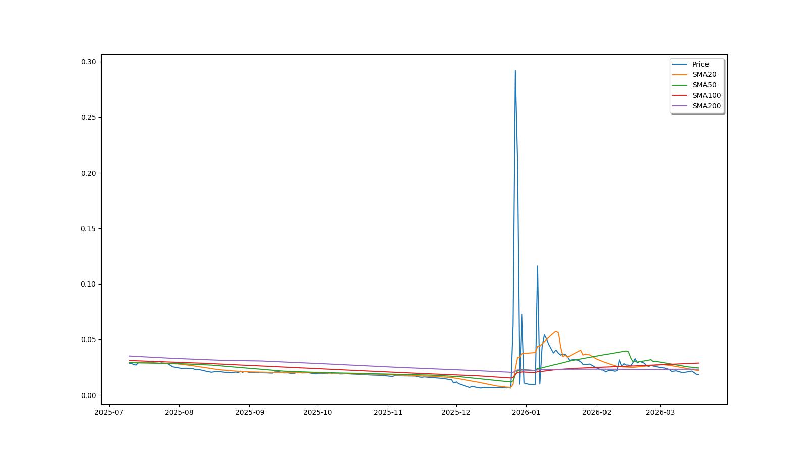 Islamic Coin Simple Moving Averages