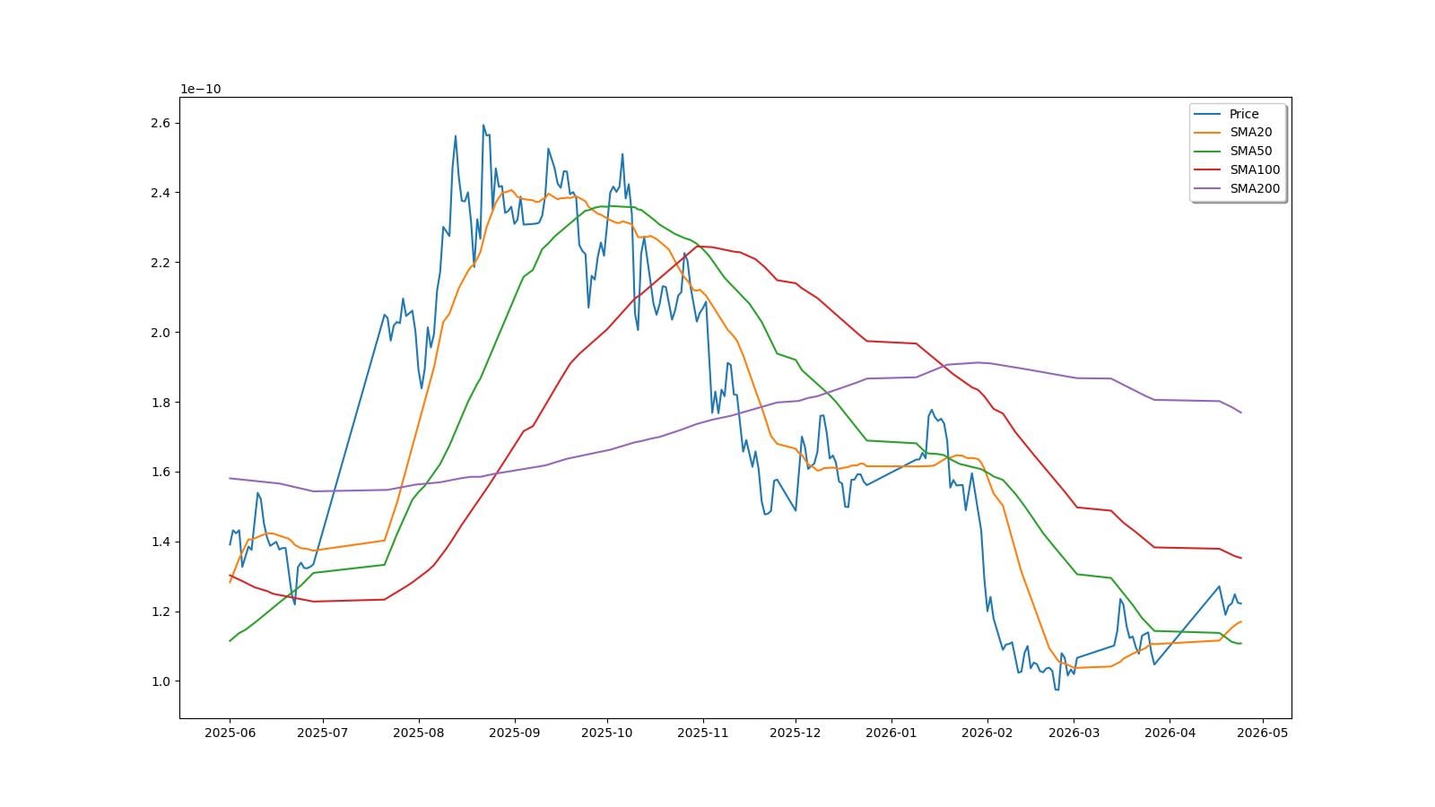 Island Coin Simple Moving Averages