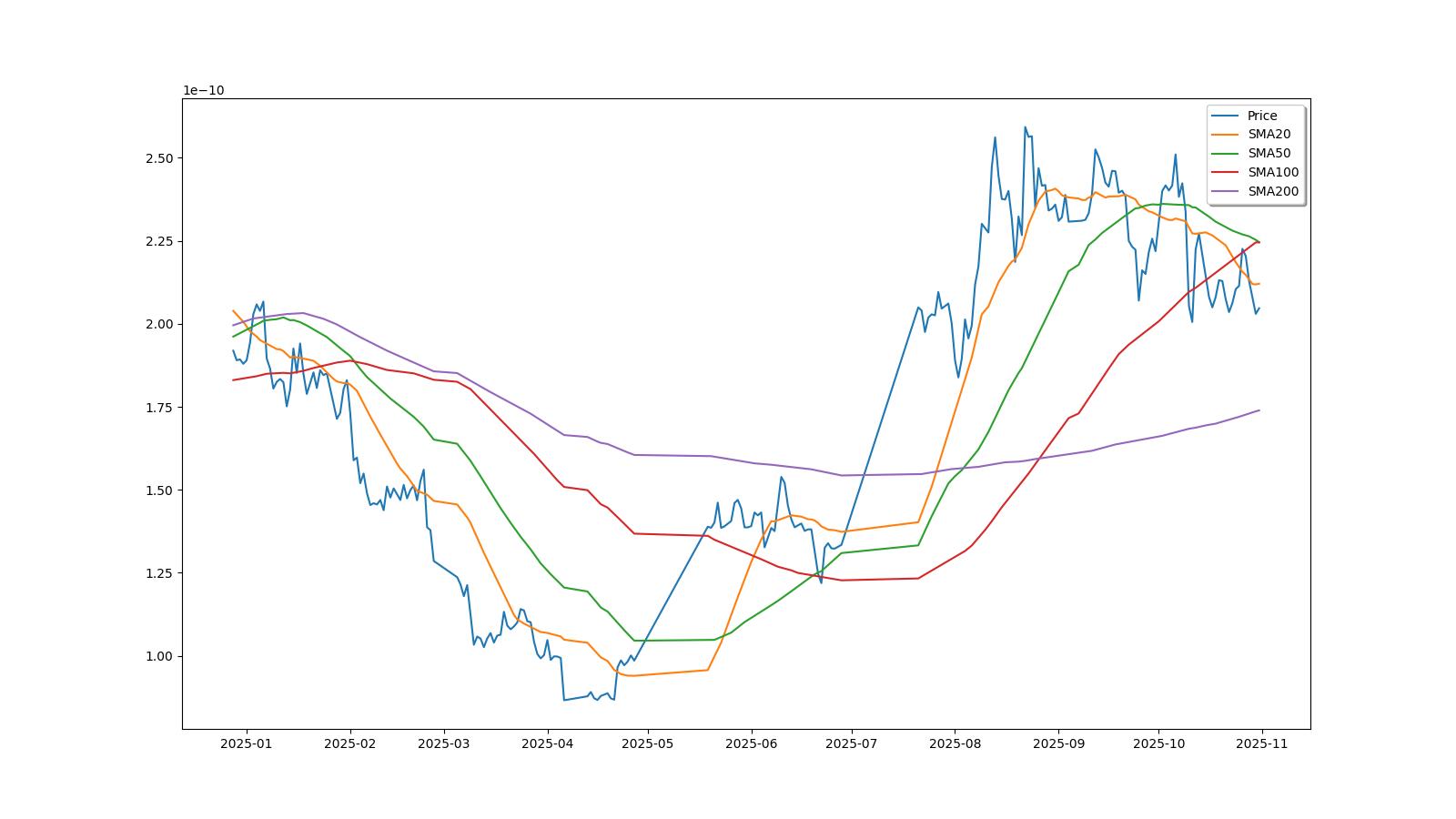 Island Coin Simple Moving Averages