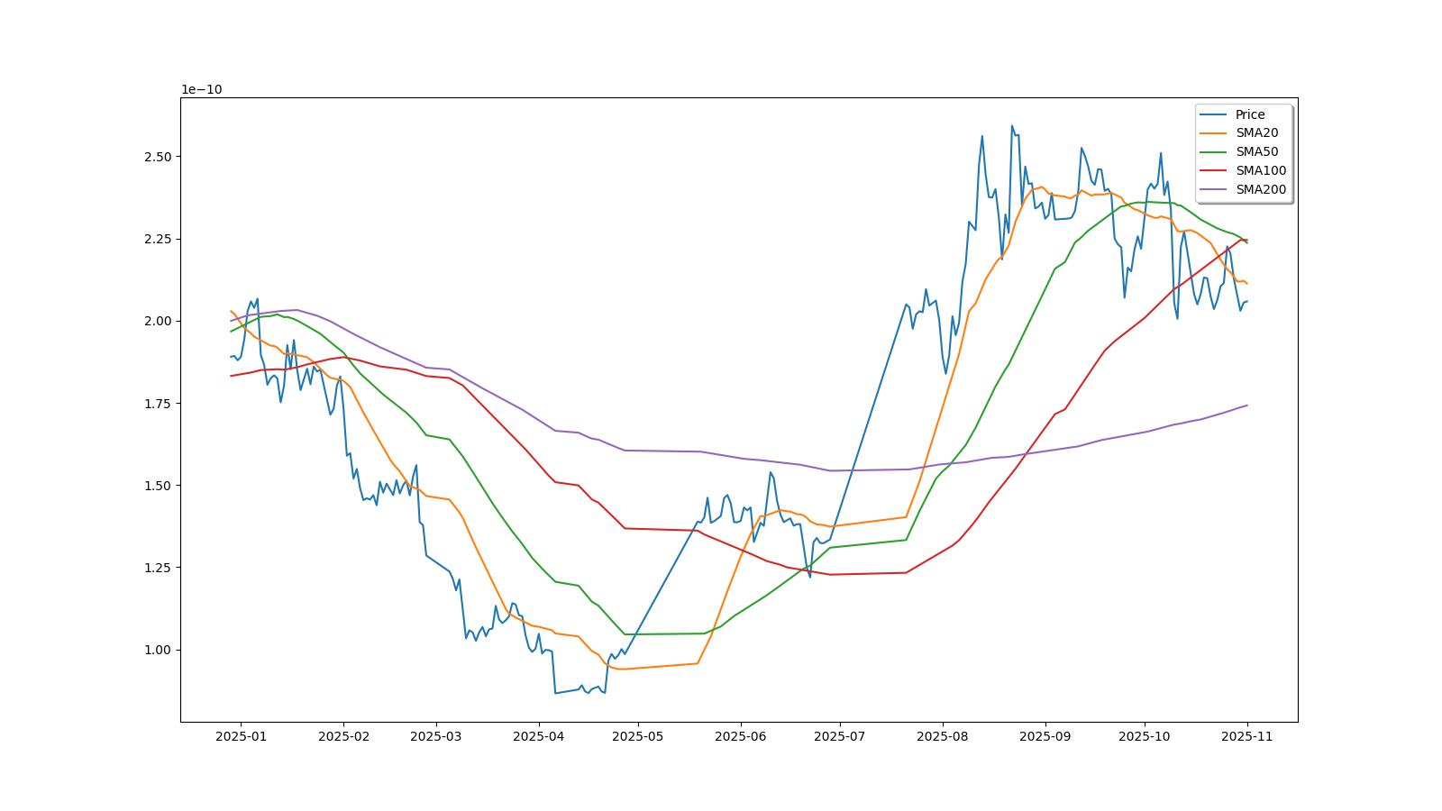 Island Coin Simple Moving Averages