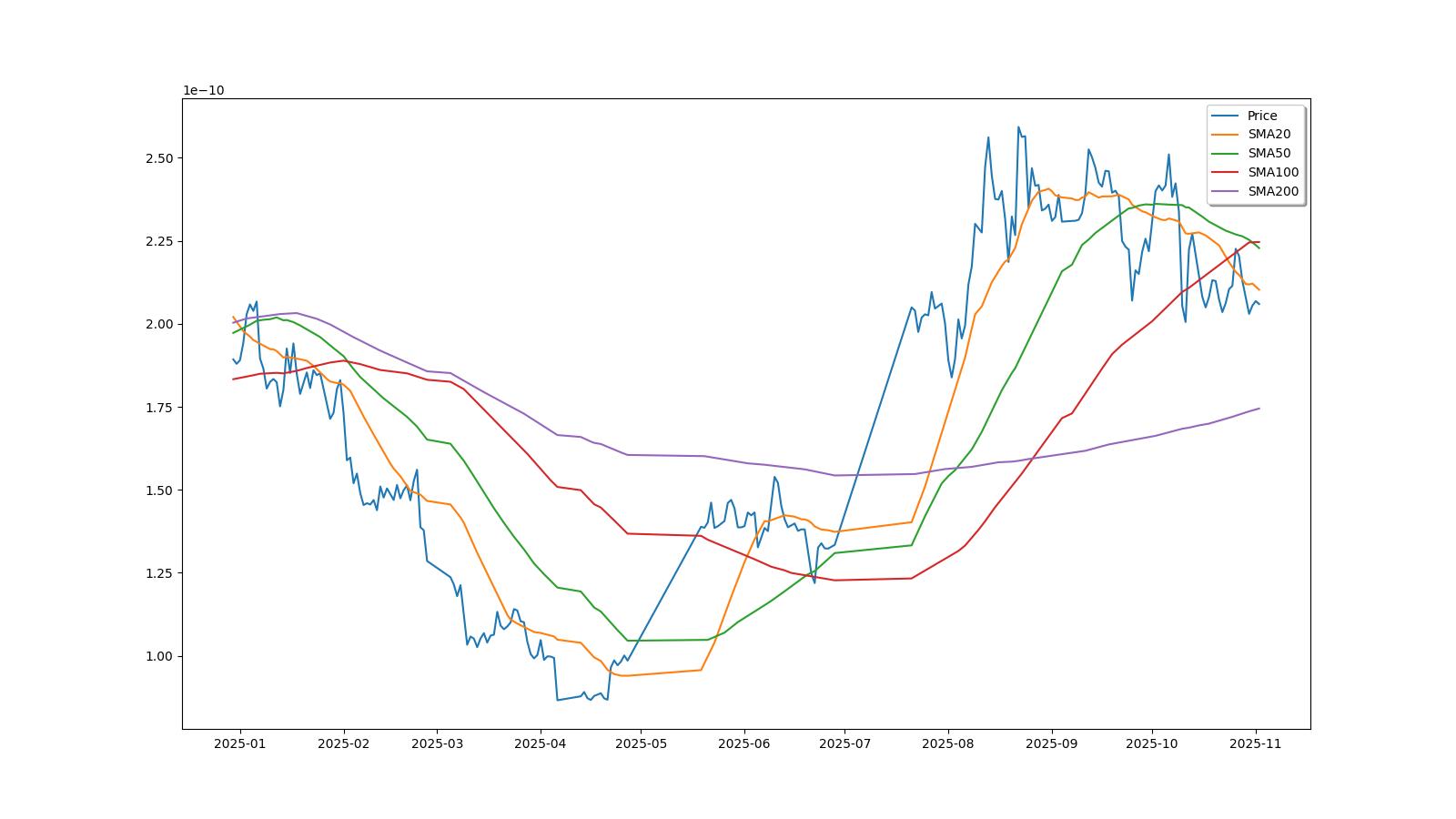 Island Coin Simple Moving Averages