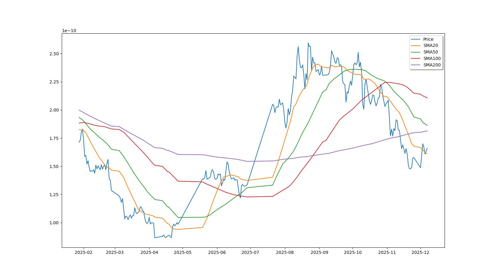 Island Coin Simple Moving Averages