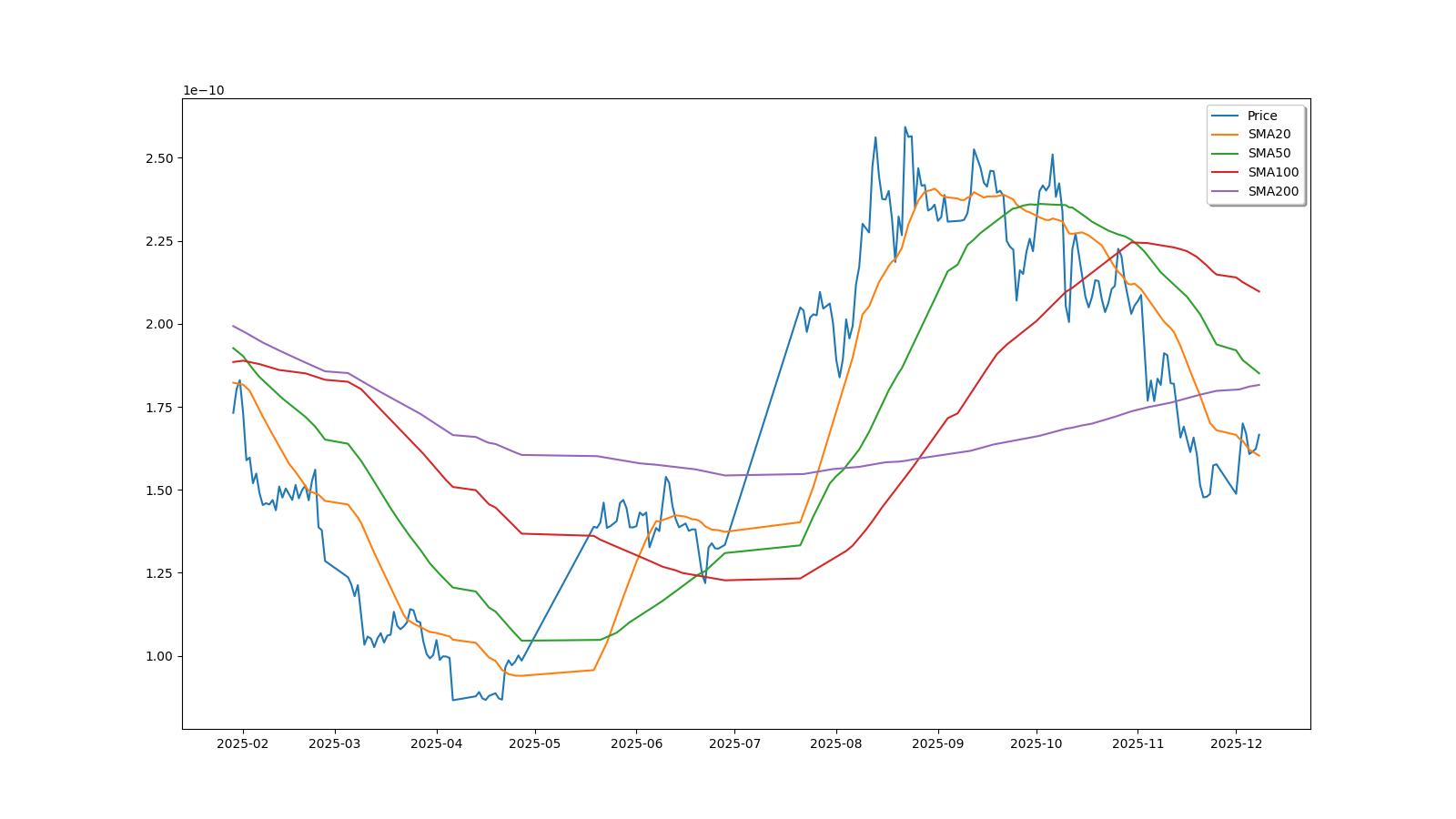 Island Coin Simple Moving Averages