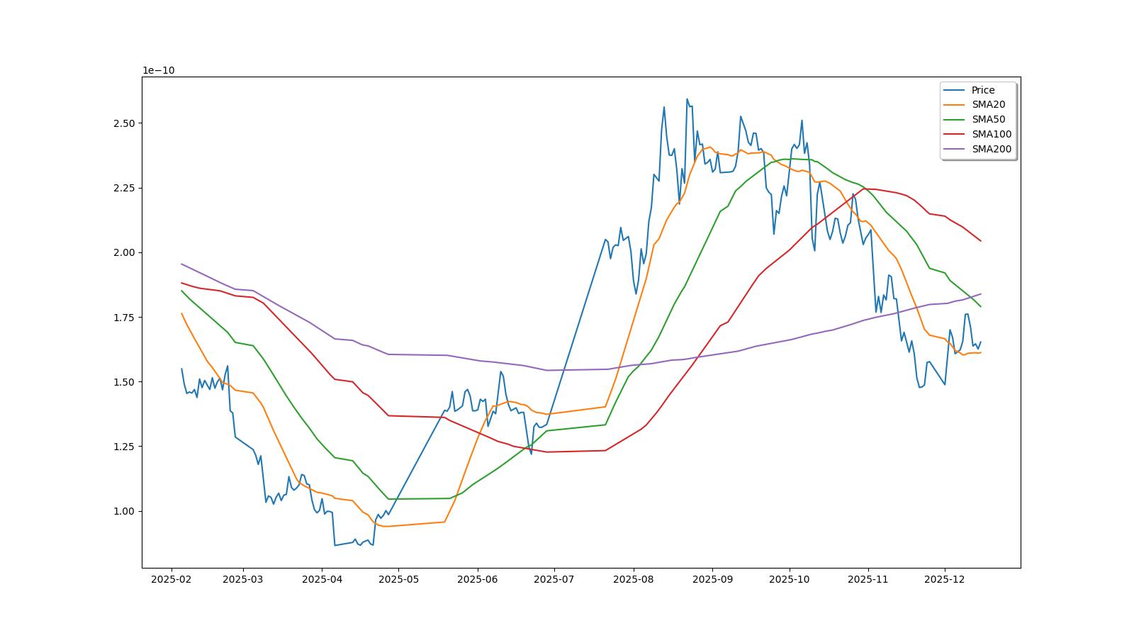 Island Coin Simple Moving Averages