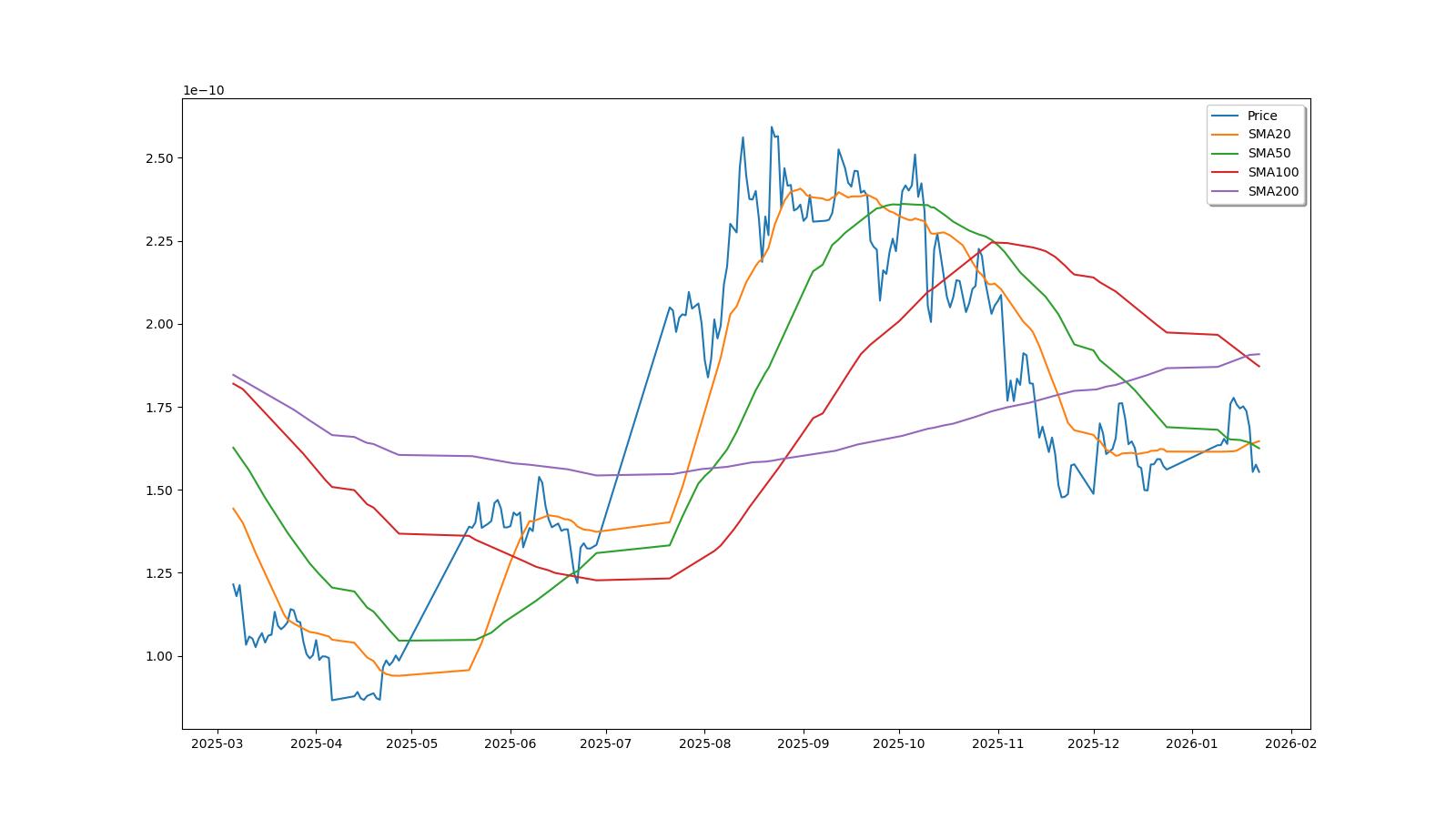 Island Coin Simple Moving Averages