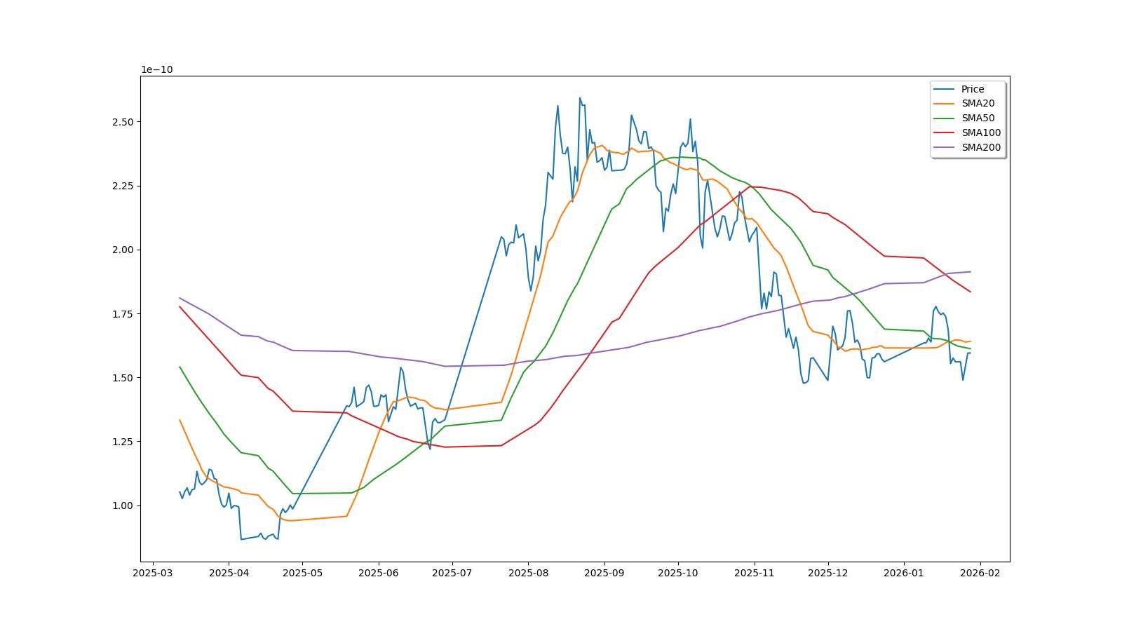 Island Coin Simple Moving Averages