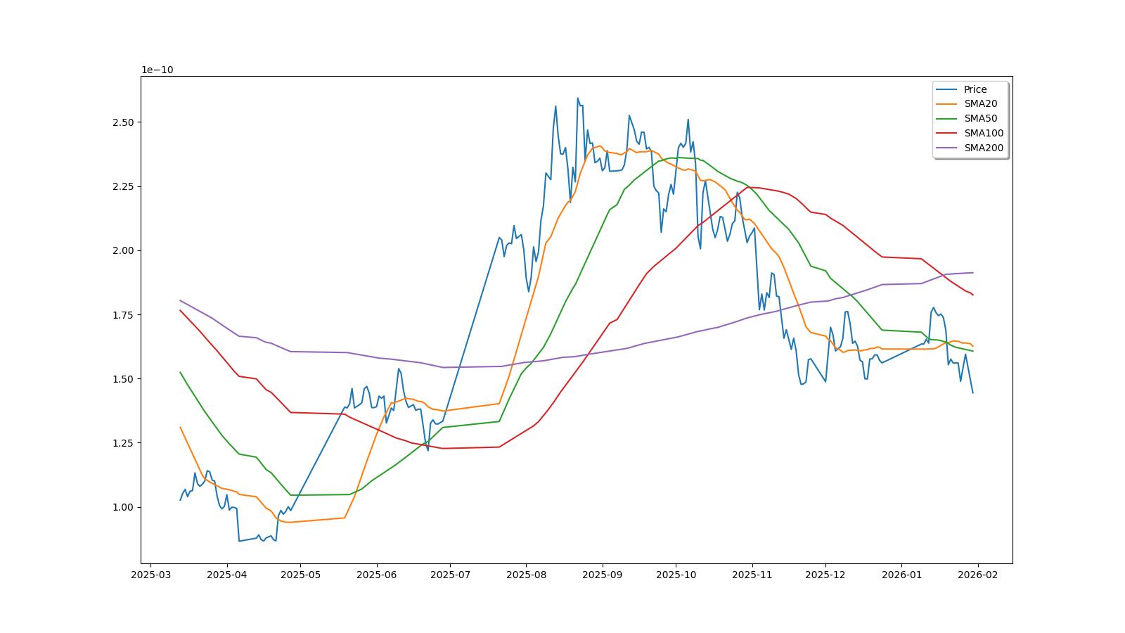 Island Coin Simple Moving Averages