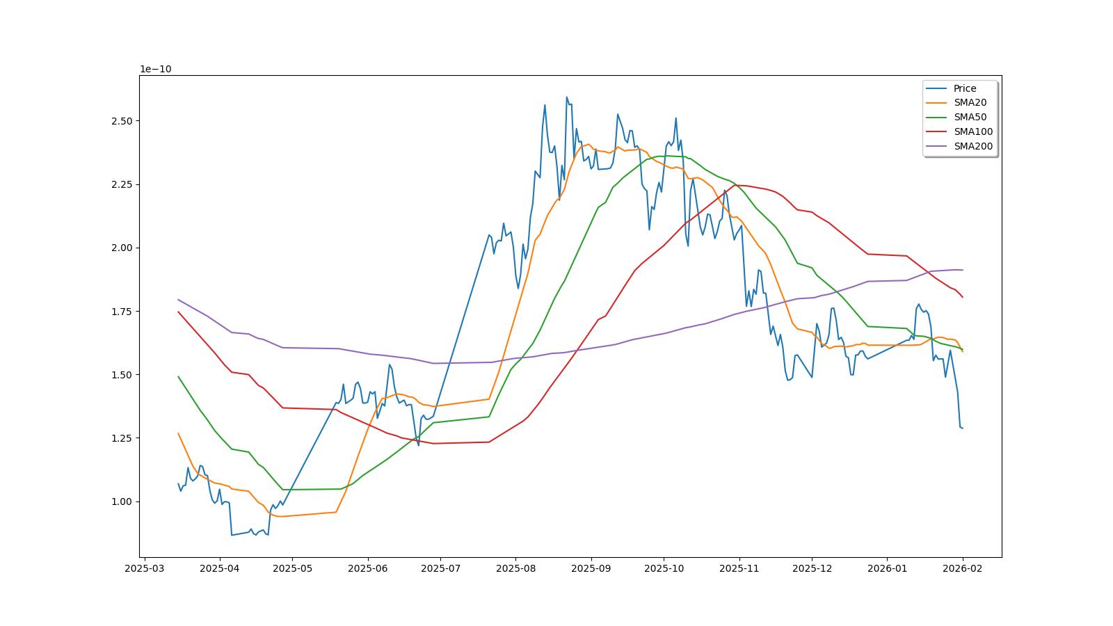 Island Coin Simple Moving Averages