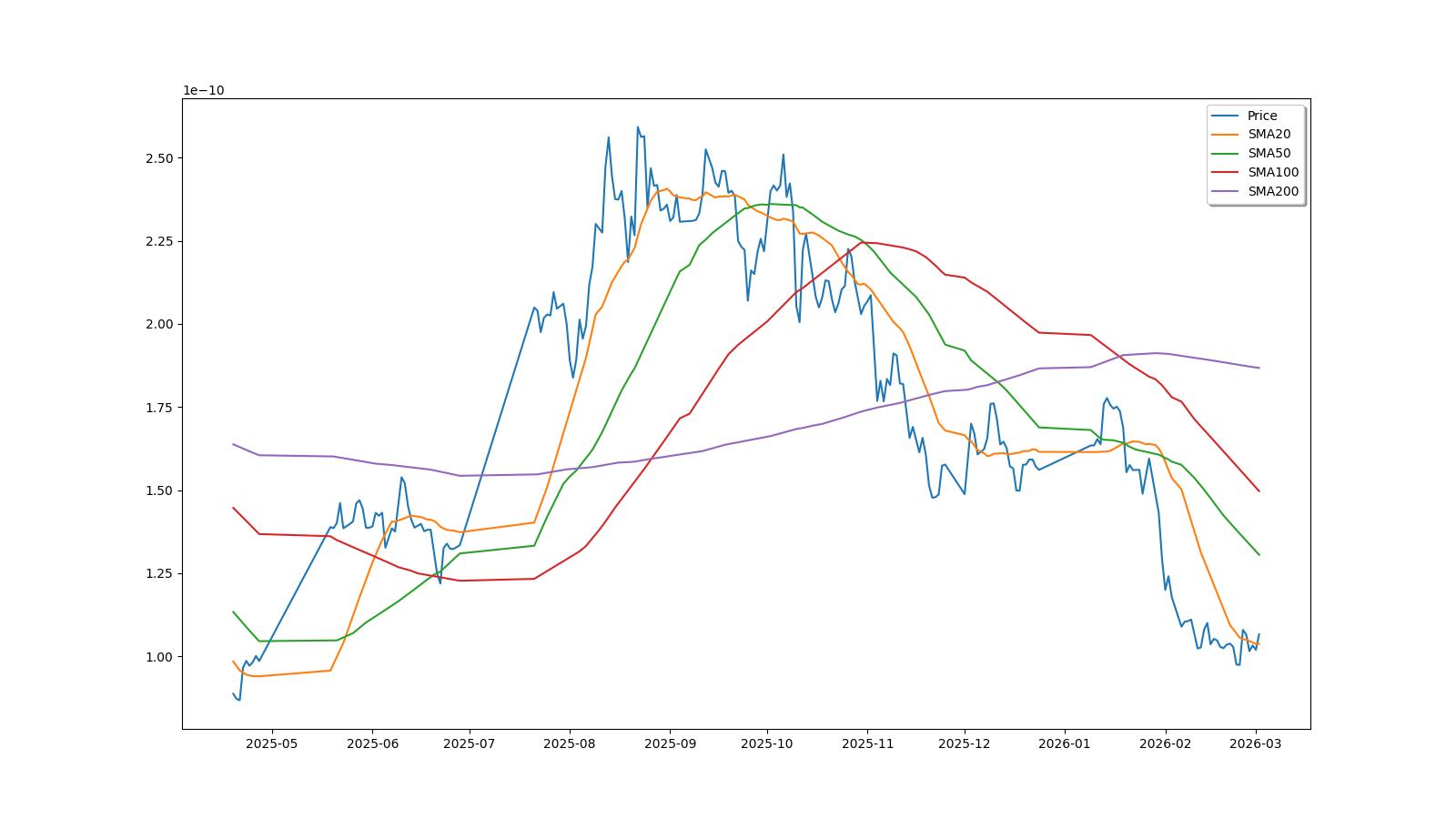 Island Coin Simple Moving Averages