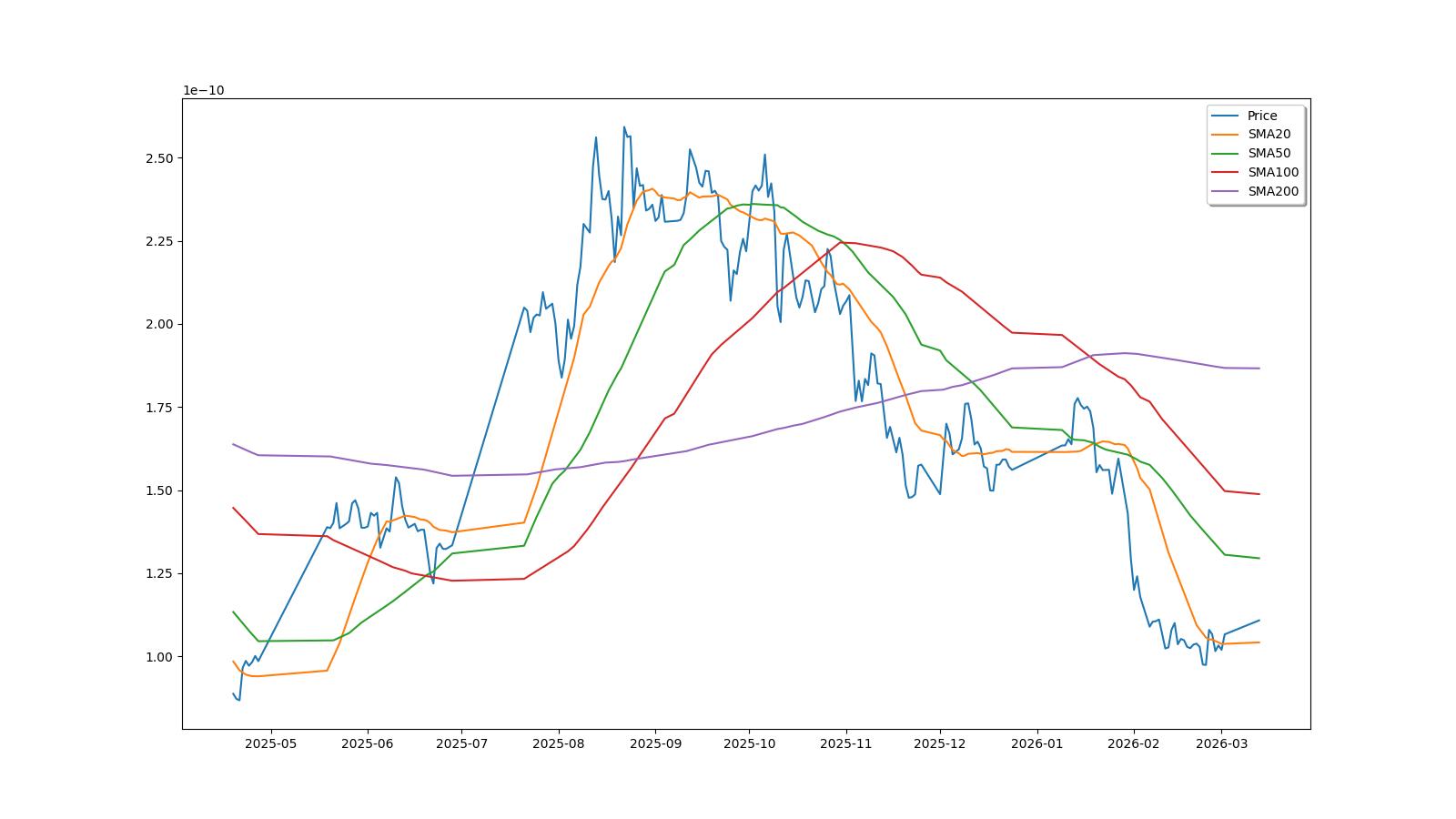 Island Coin Simple Moving Averages