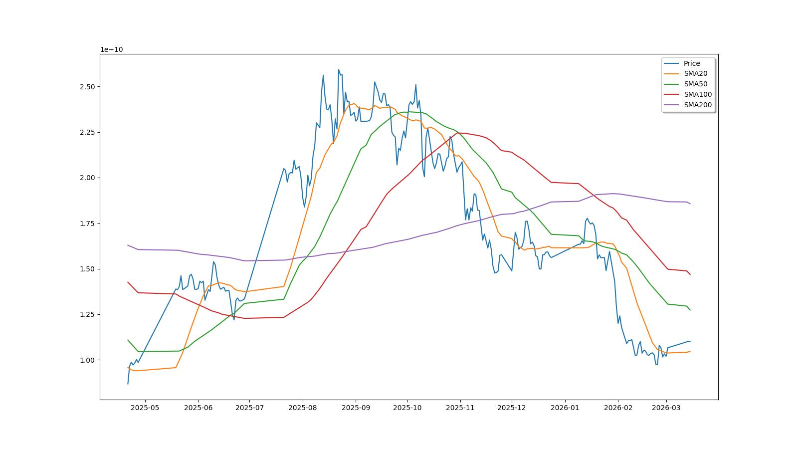 Island Coin Simple Moving Averages