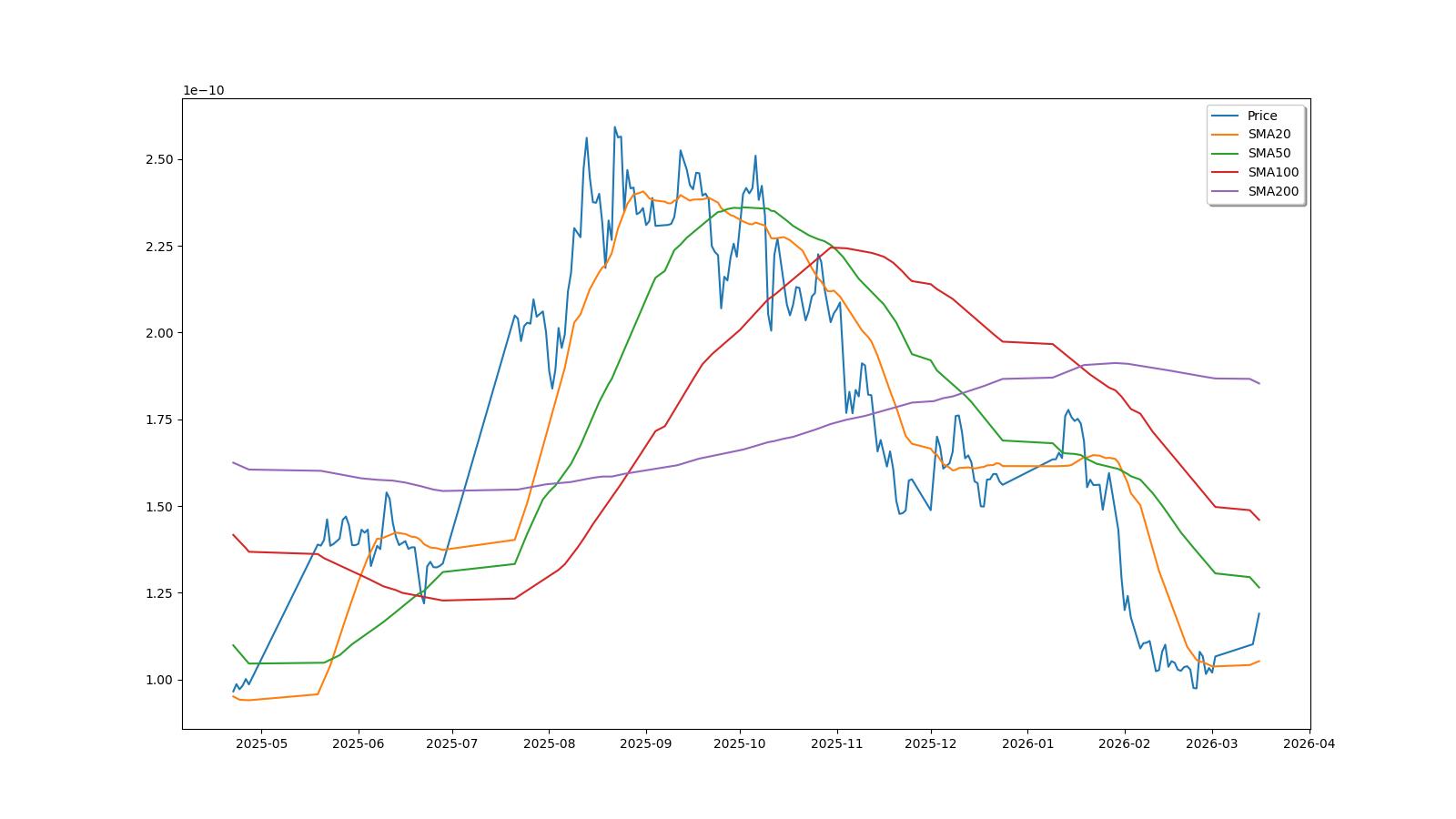 Island Coin Simple Moving Averages