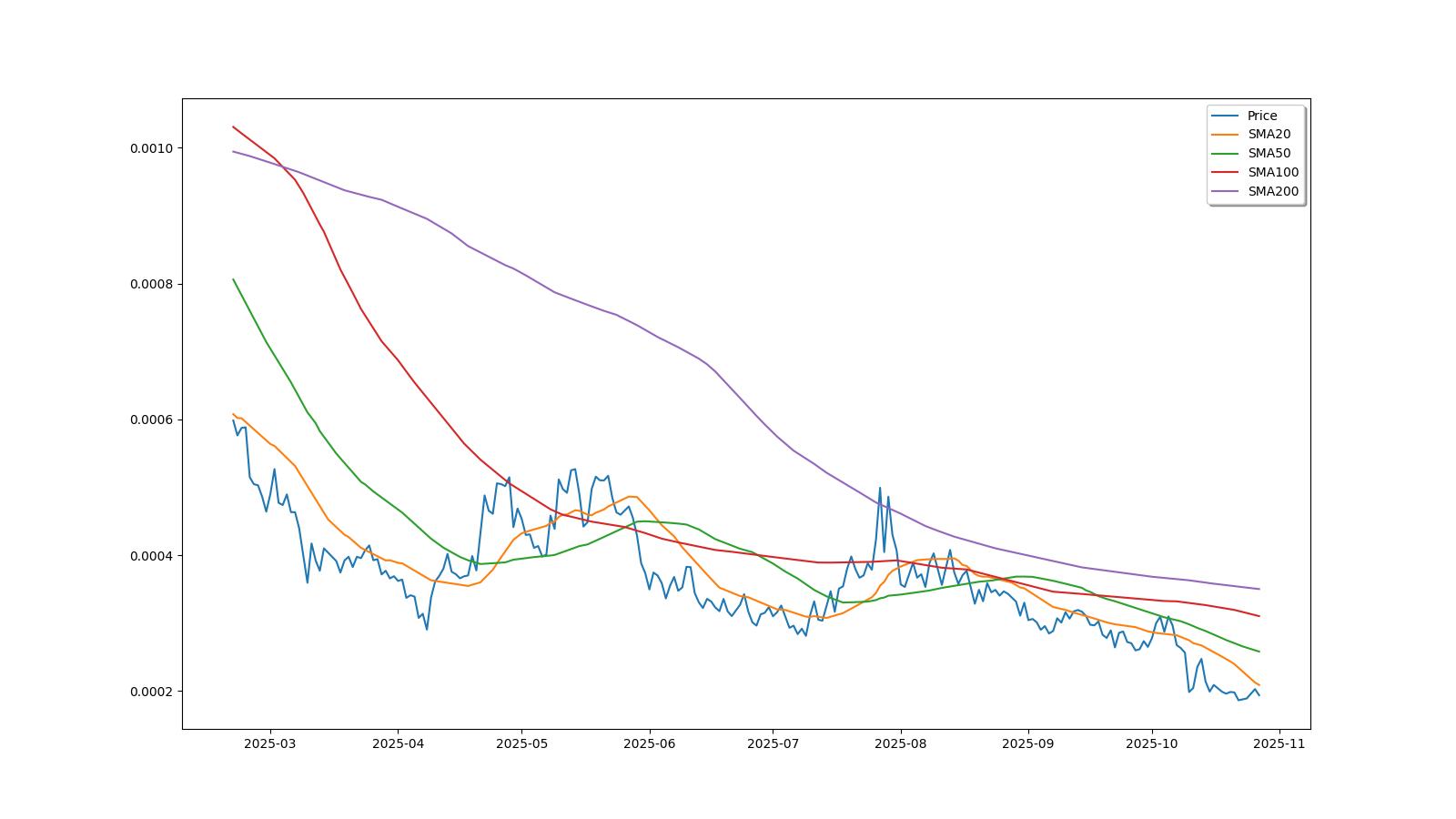 Ispolink Simple Moving Averages