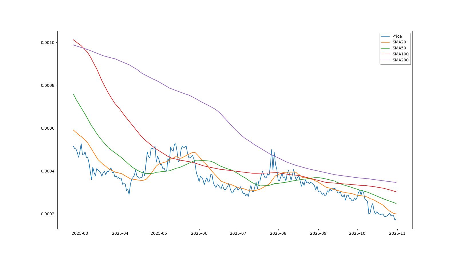 Ispolink Simple Moving Averages