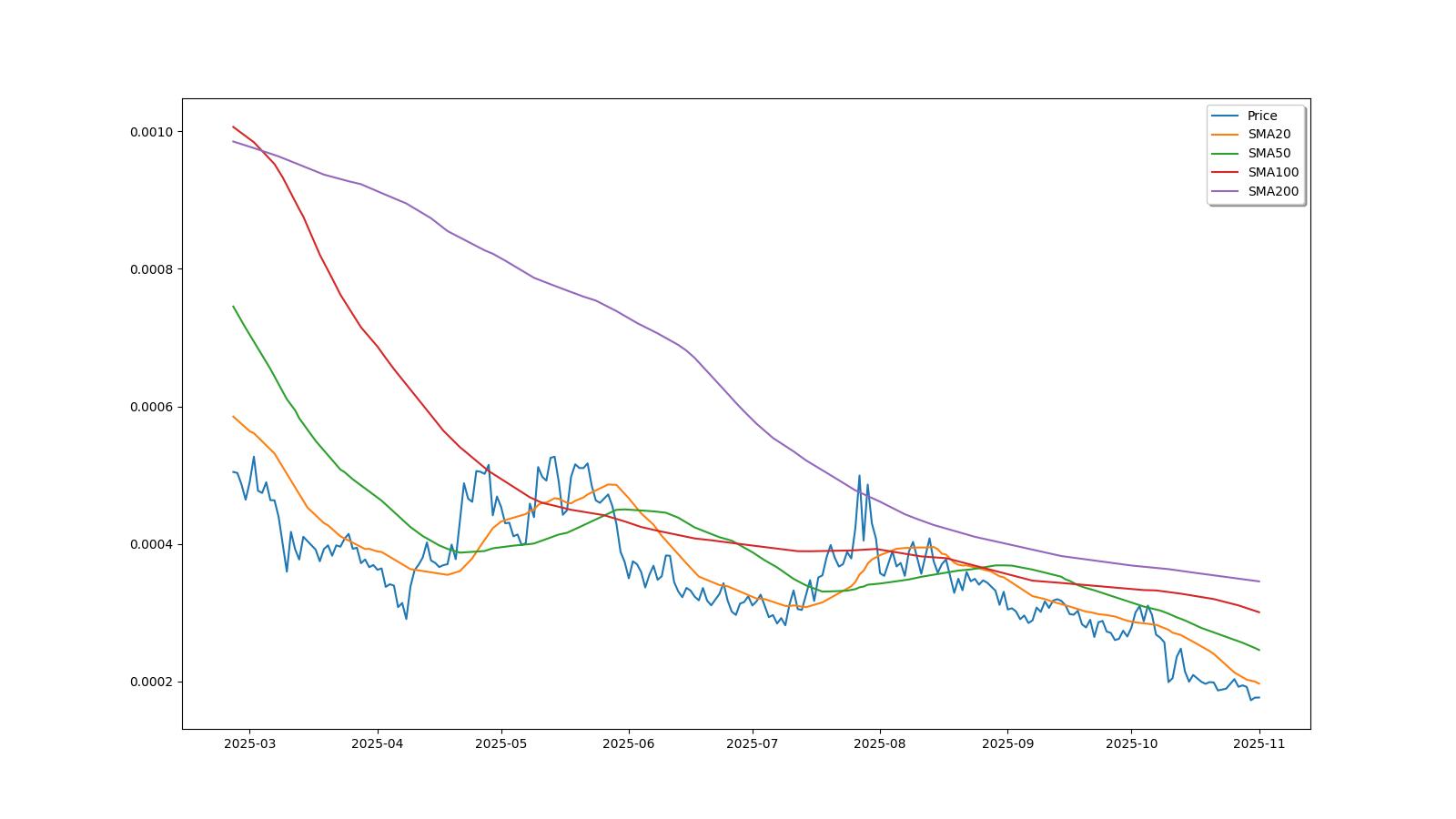 Ispolink Simple Moving Averages
