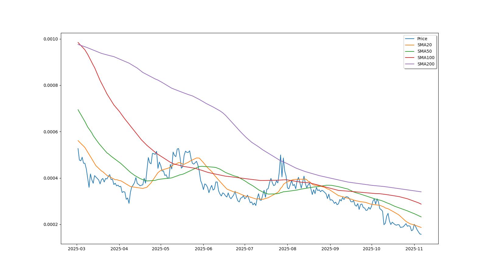 Ispolink Simple Moving Averages