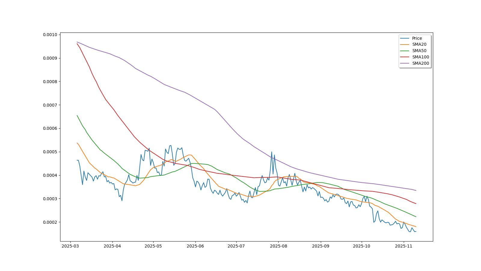 Ispolink Simple Moving Averages