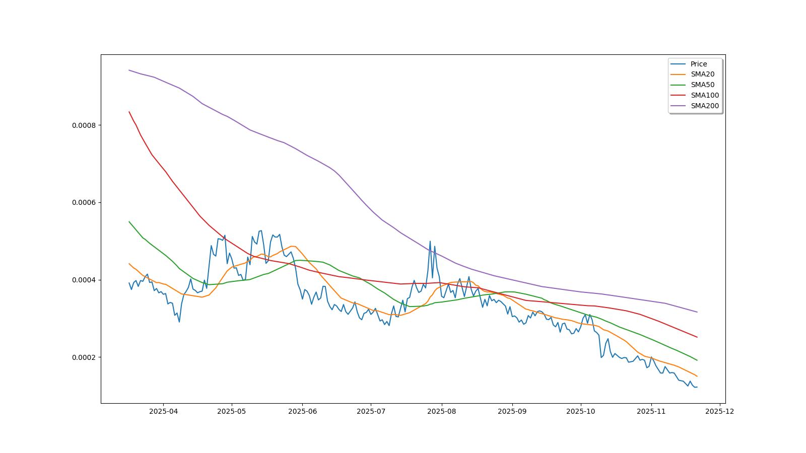 Ispolink Simple Moving Averages