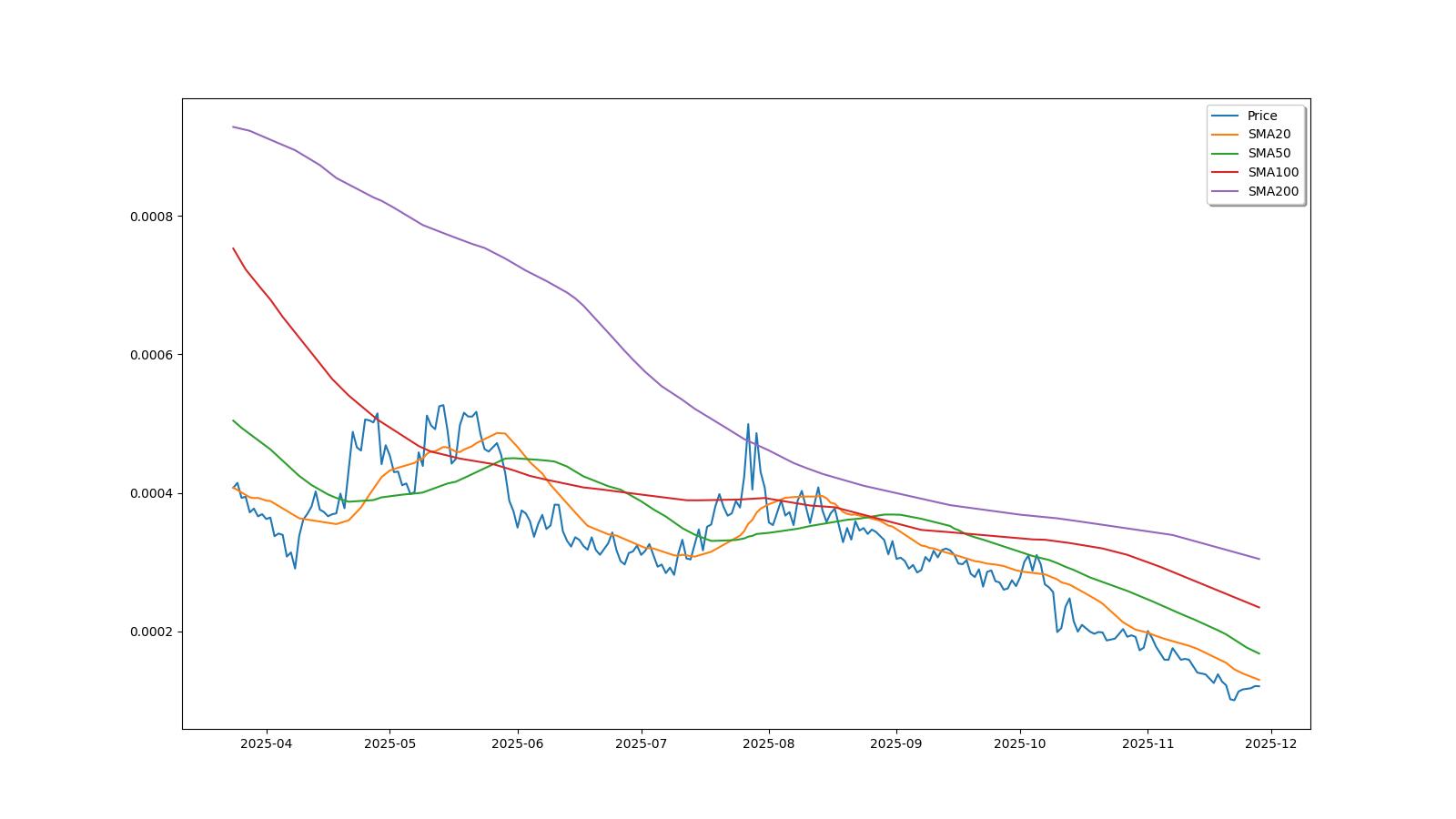 Ispolink Simple Moving Averages