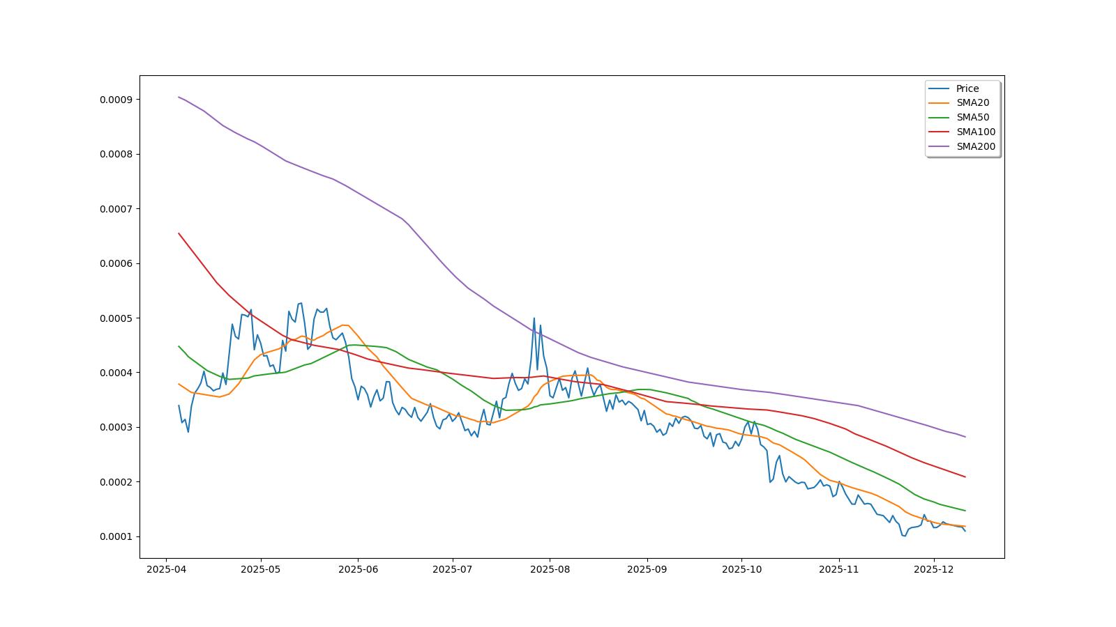 Ispolink Simple Moving Averages