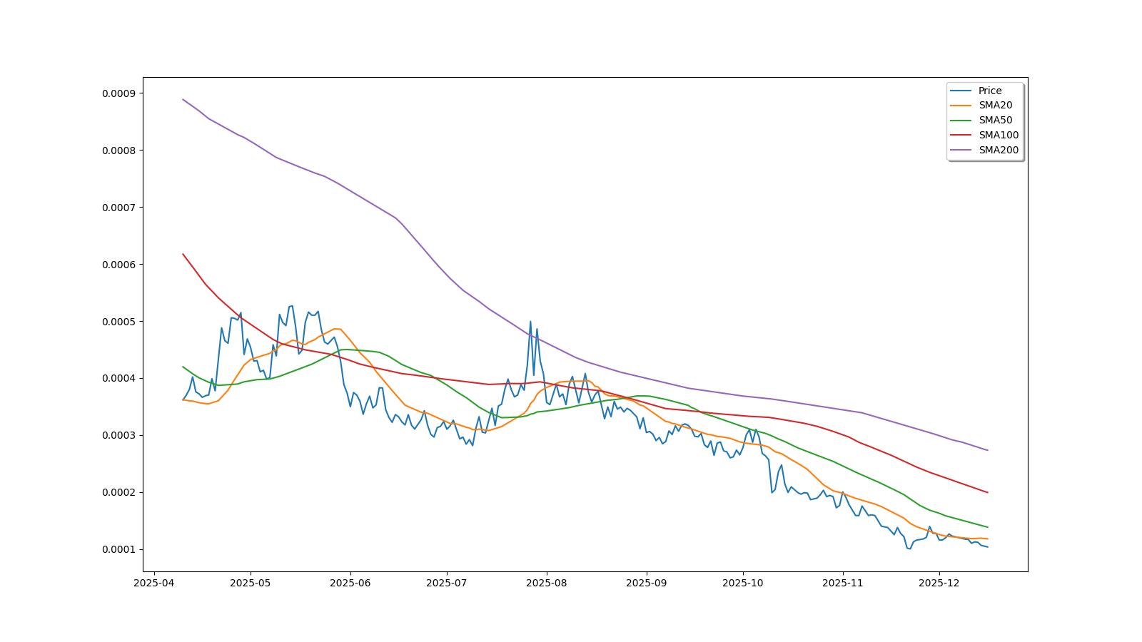 Ispolink Simple Moving Averages