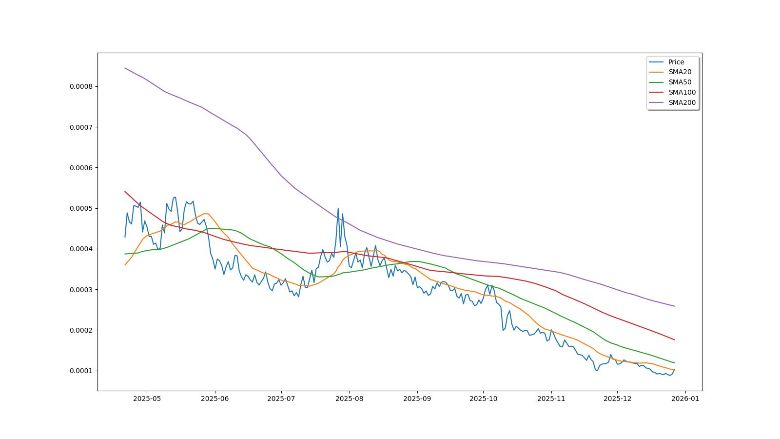 Ispolink Simple Moving Averages