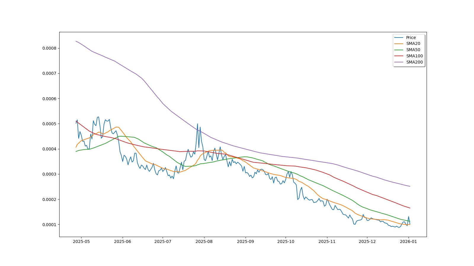 Ispolink Simple Moving Averages