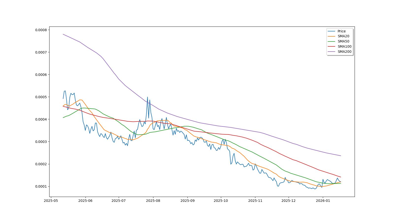 Ispolink Simple Moving Averages