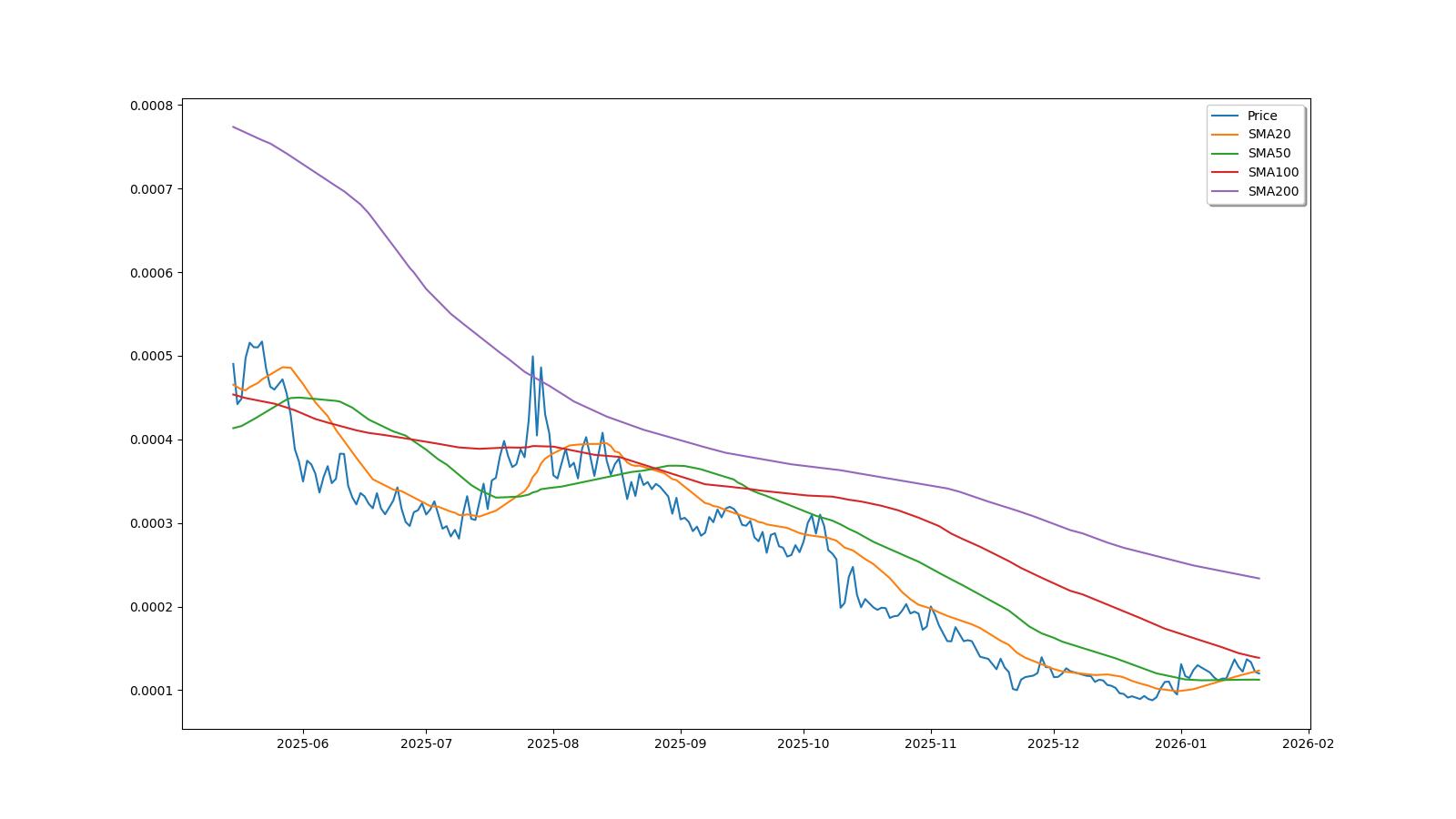 Ispolink Simple Moving Averages