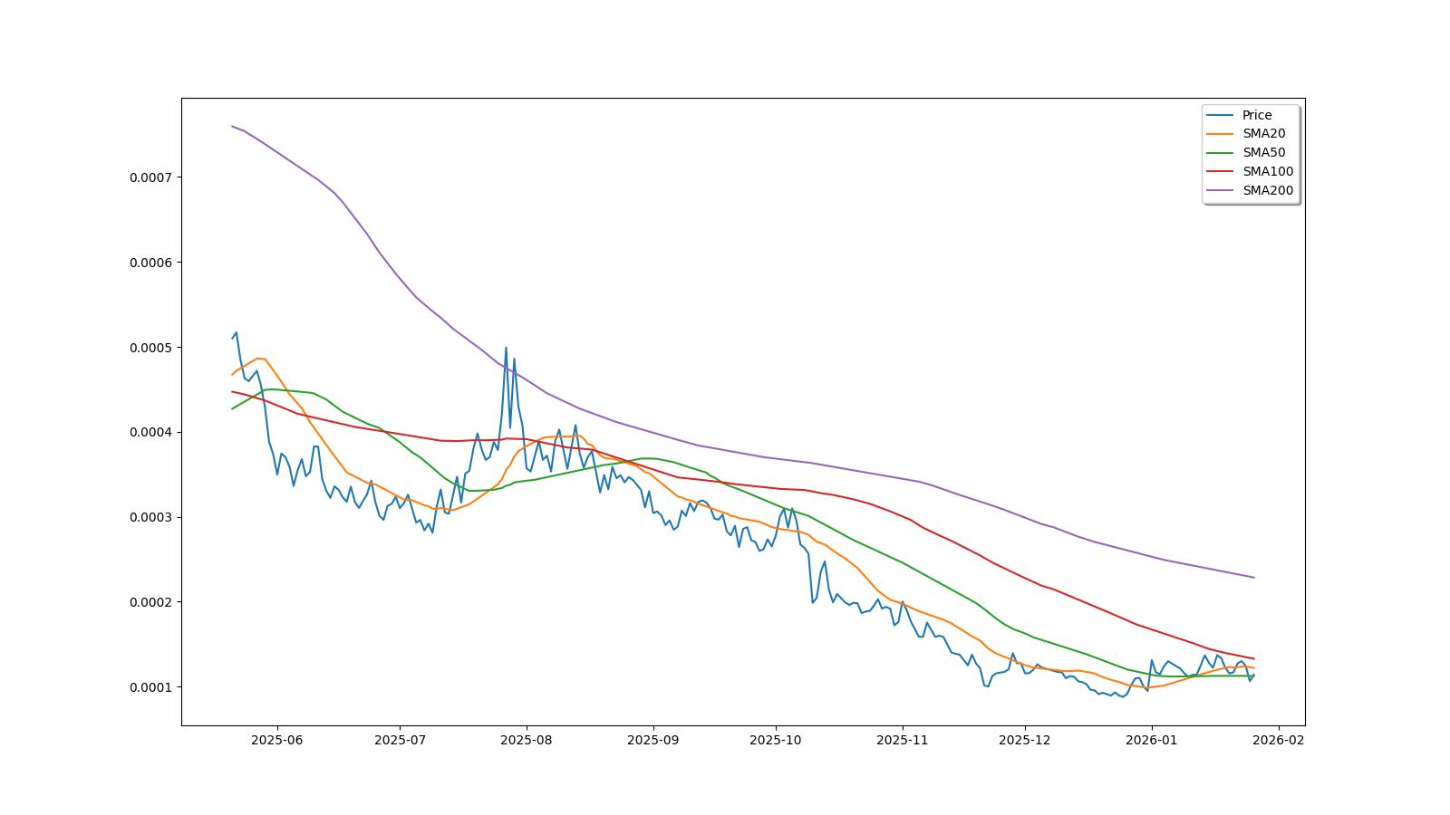 Ispolink Simple Moving Averages