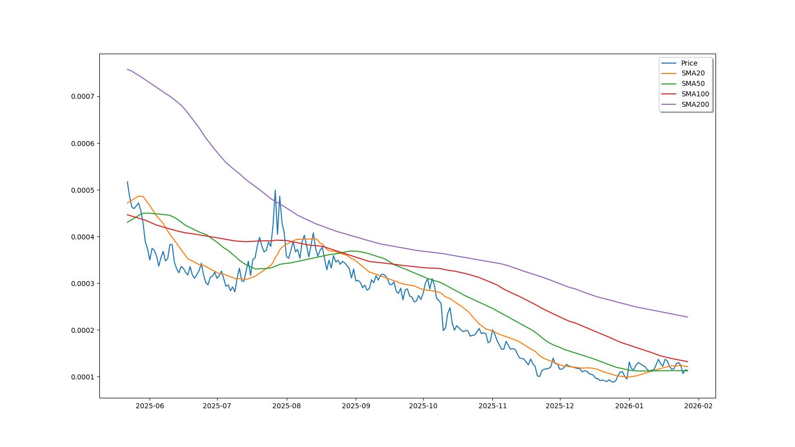 Ispolink Simple Moving Averages