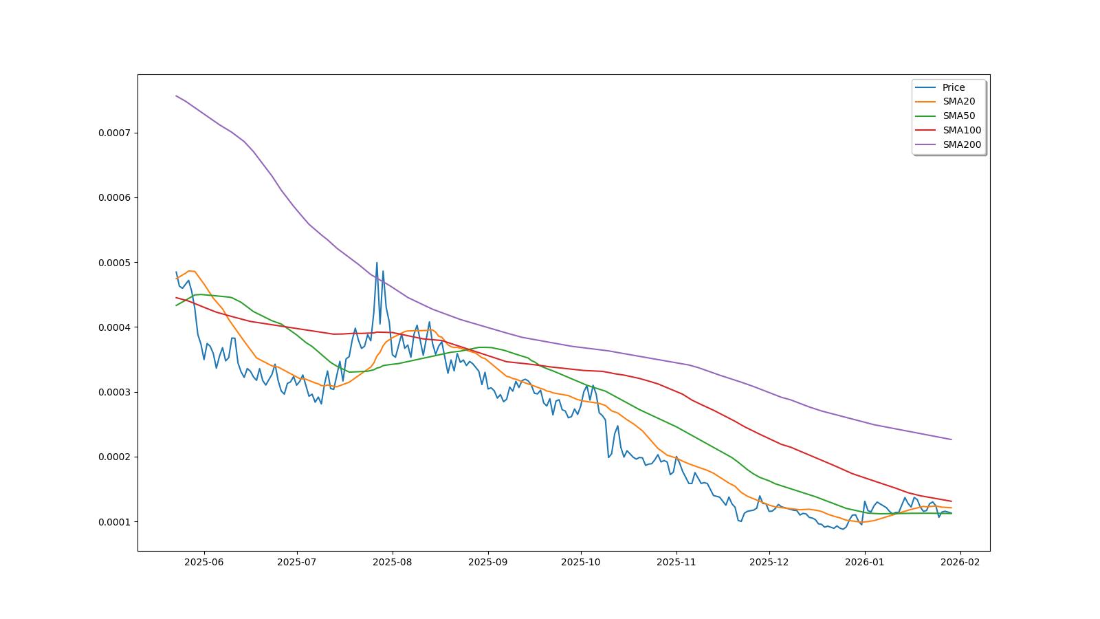 Ispolink Simple Moving Averages