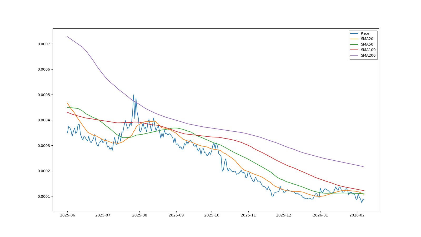 Ispolink Simple Moving Averages