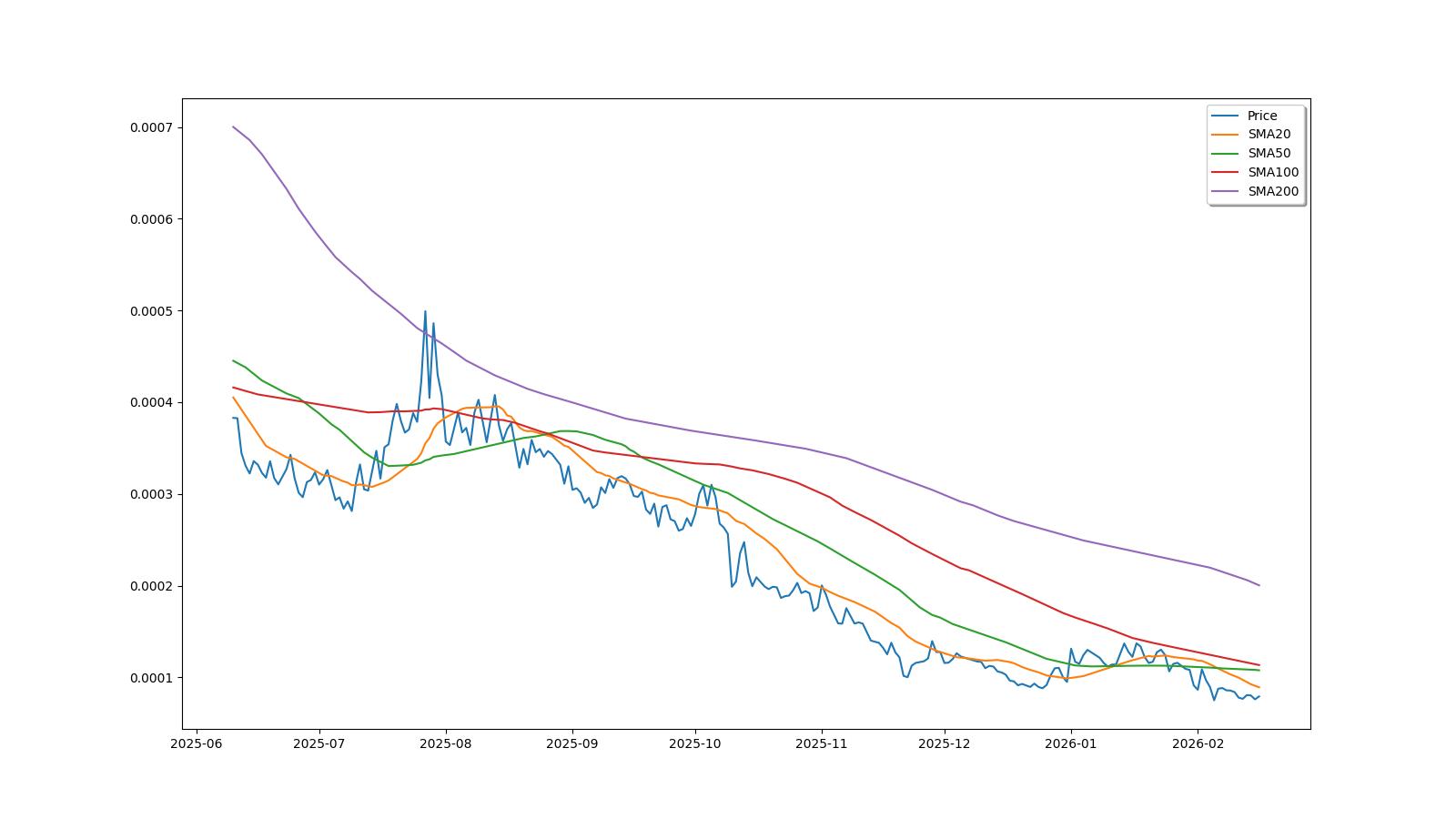 Ispolink Simple Moving Averages