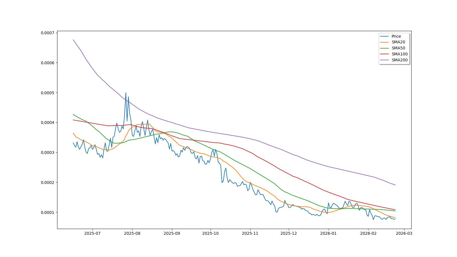 Ispolink Simple Moving Averages