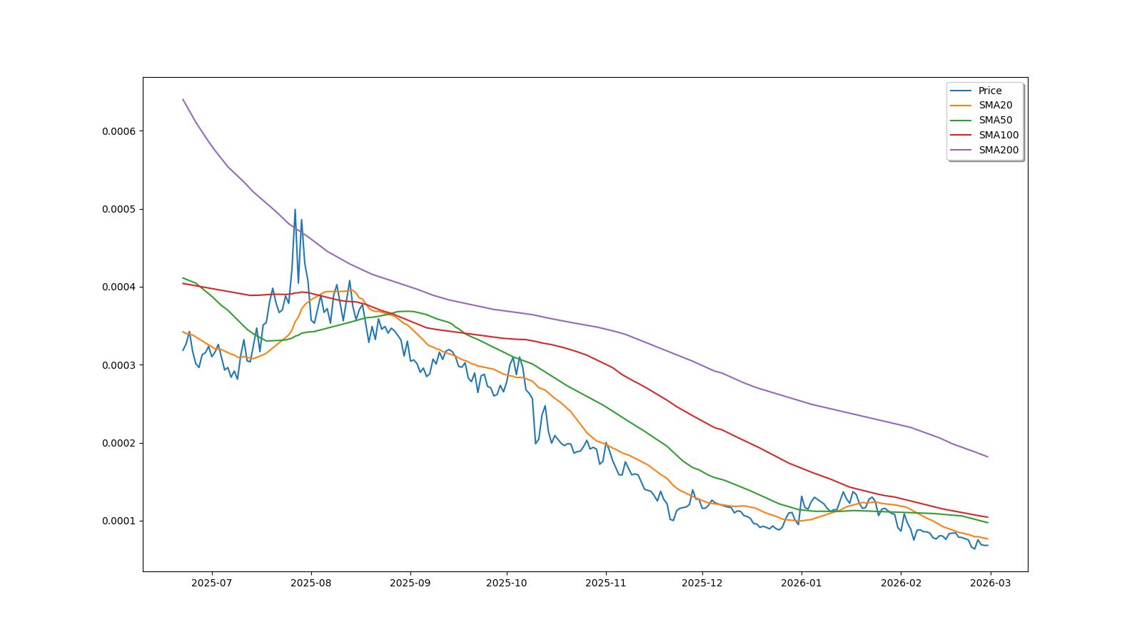 Ispolink Simple Moving Averages