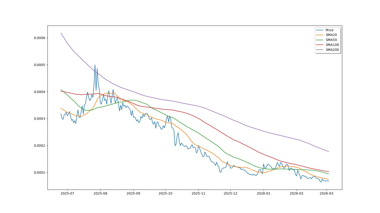 Ispolink Simple Moving Averages